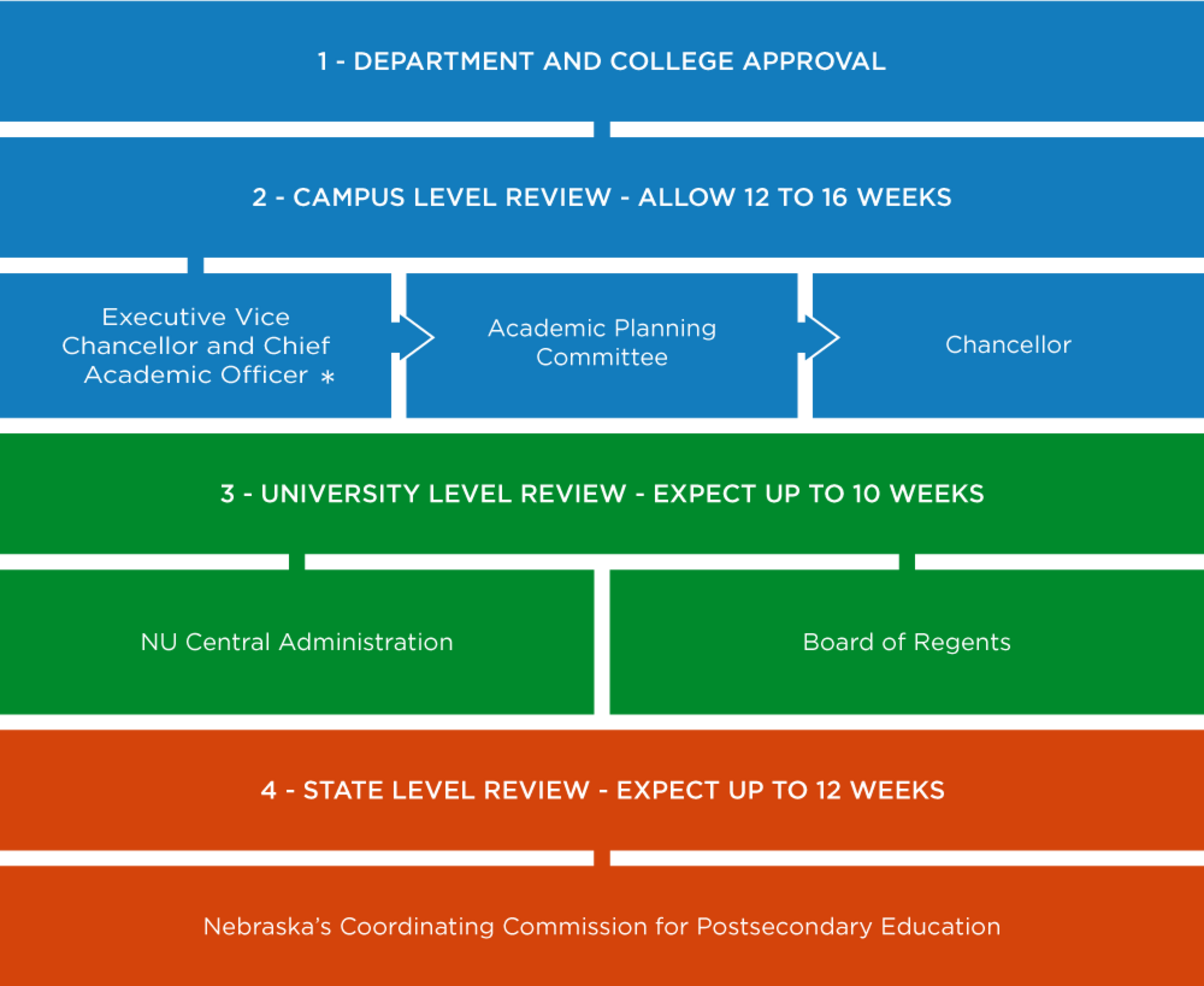 Undergraduate Program Processes | Office of the Executive Vice ...
